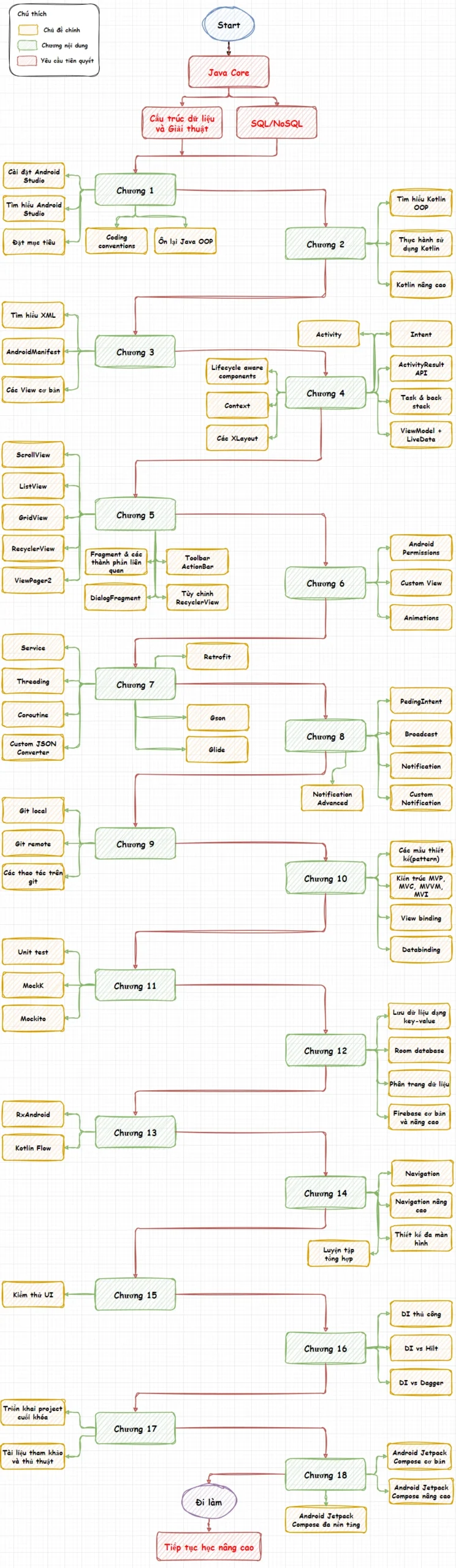 Bài 1.00. Android Branium Road Map - Branium